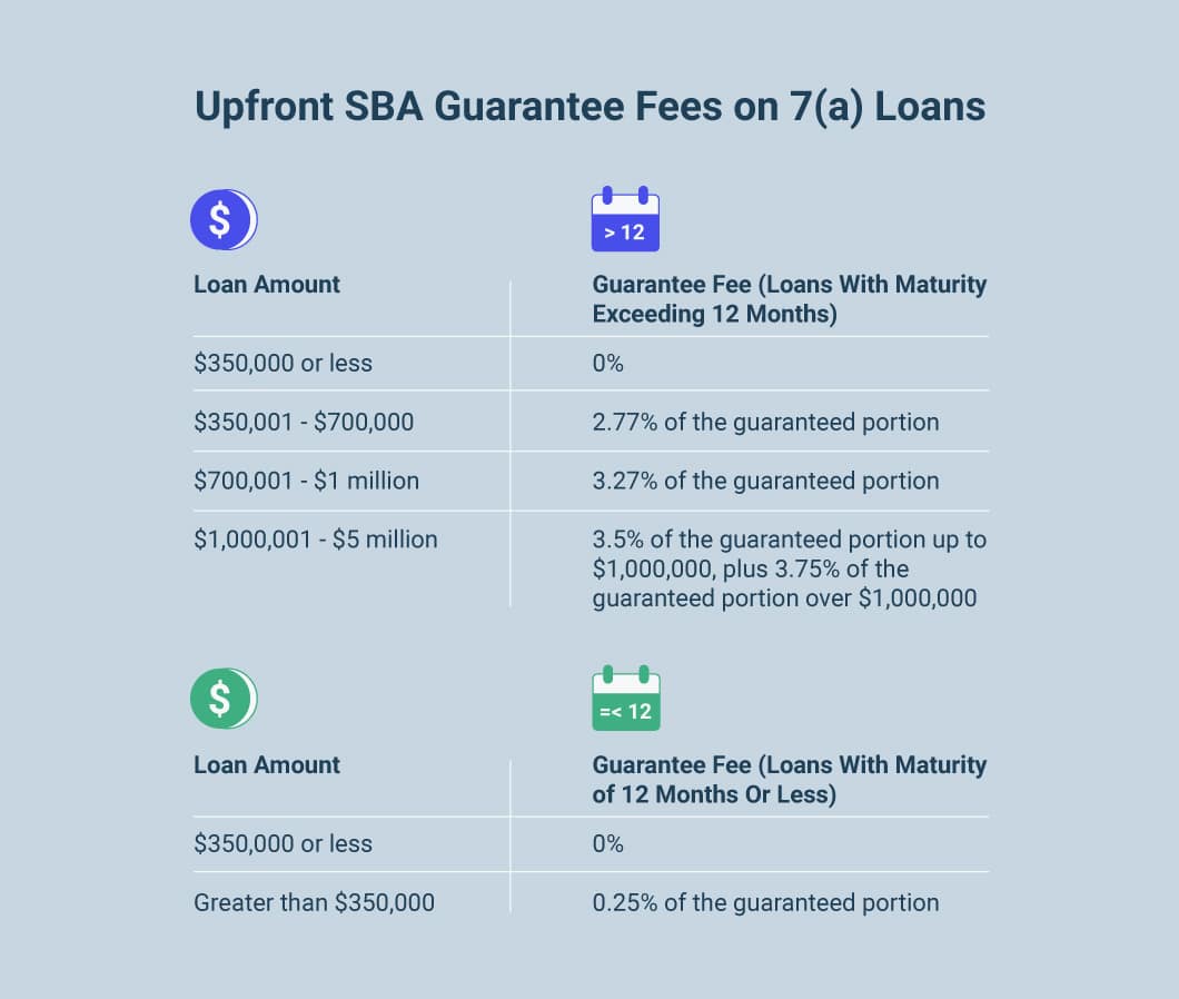 Who pays the SBA guaranty fee?