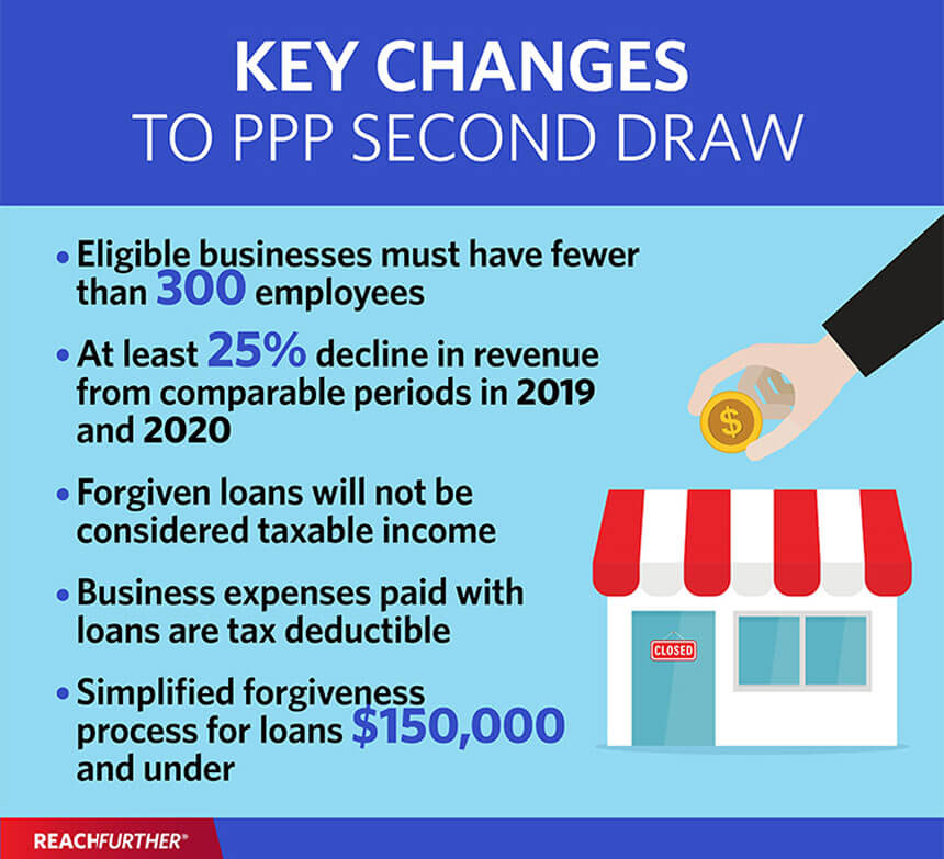 Who qualifies for the second PPP?