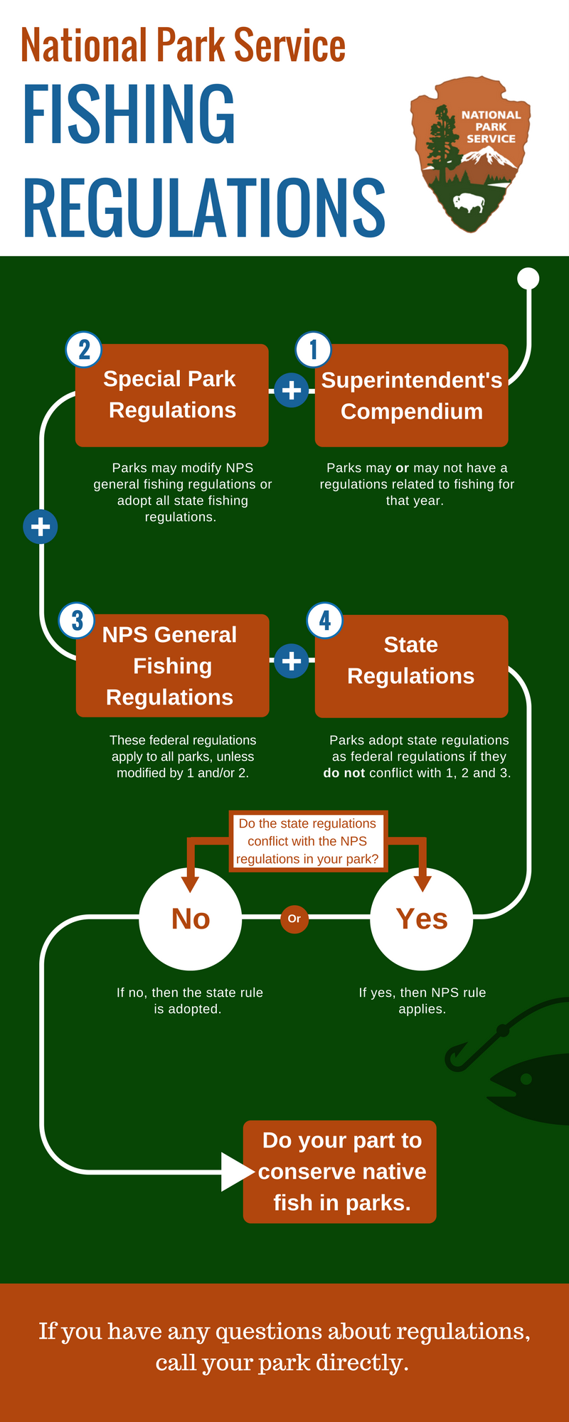 Who regulates fishing in the US?