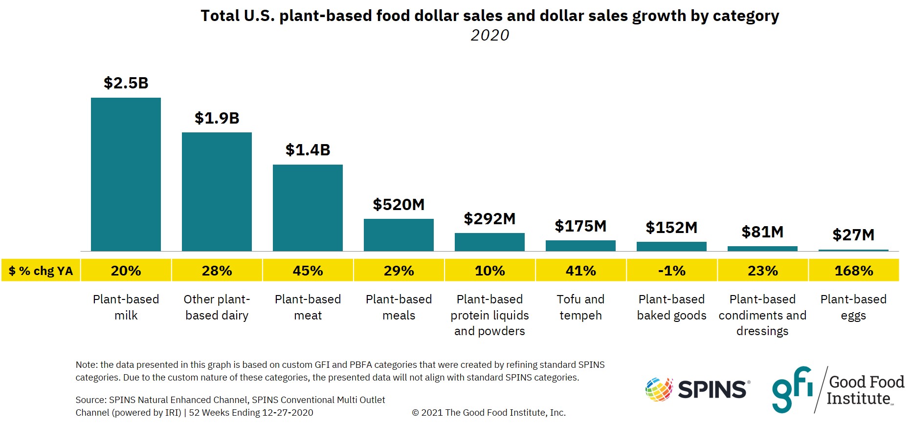 Who sells the most plant-based foods?