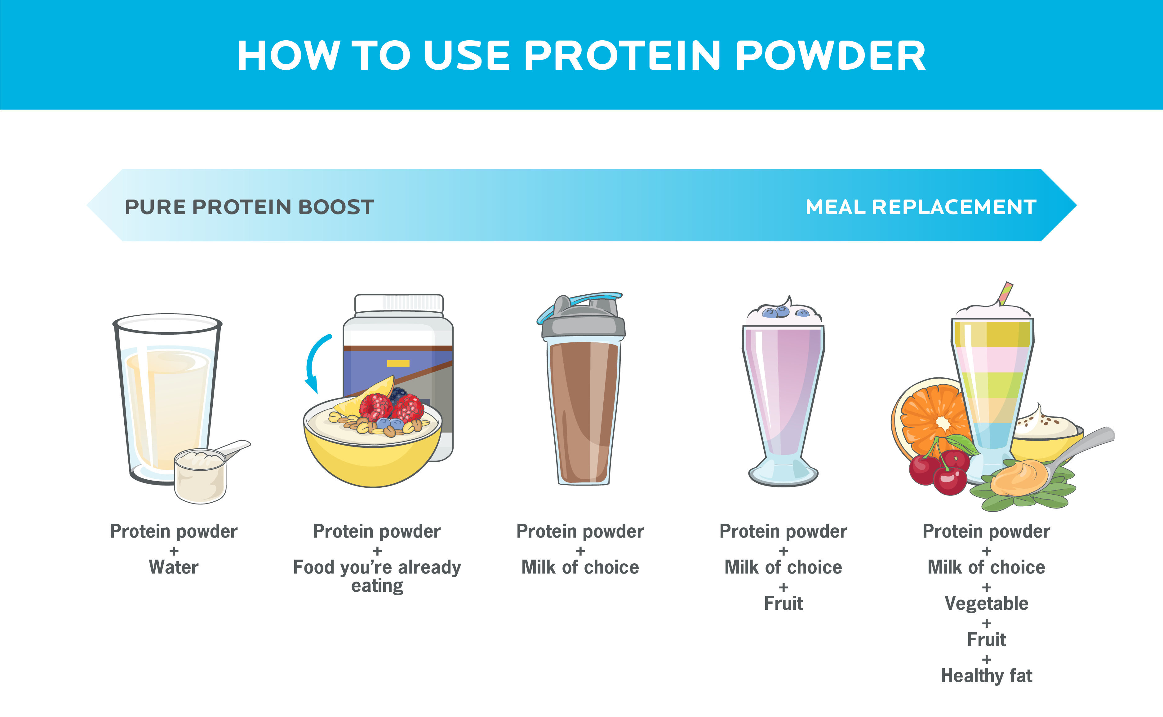Who uses protein?