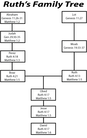 Who were the parents of Ruth in the Bible?