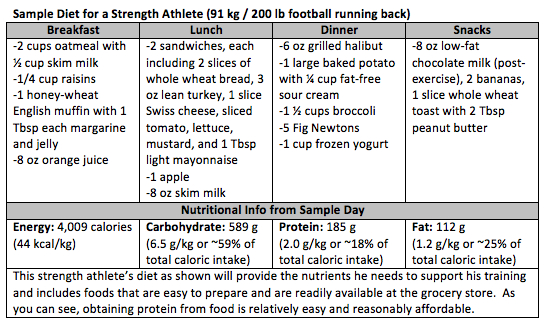 Why an athlete should not eat a high protein diet?