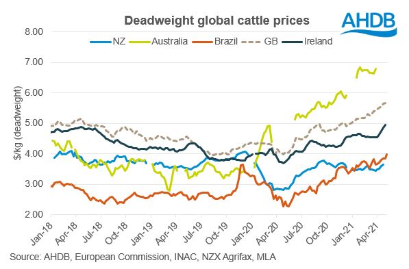 Why are beef prices so high 2021?