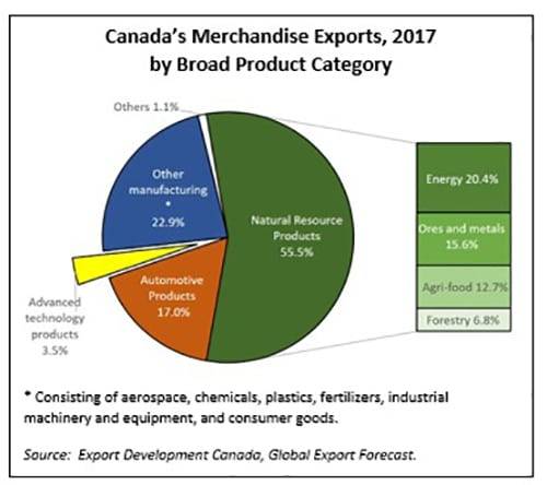 Why are exports important to Canada?