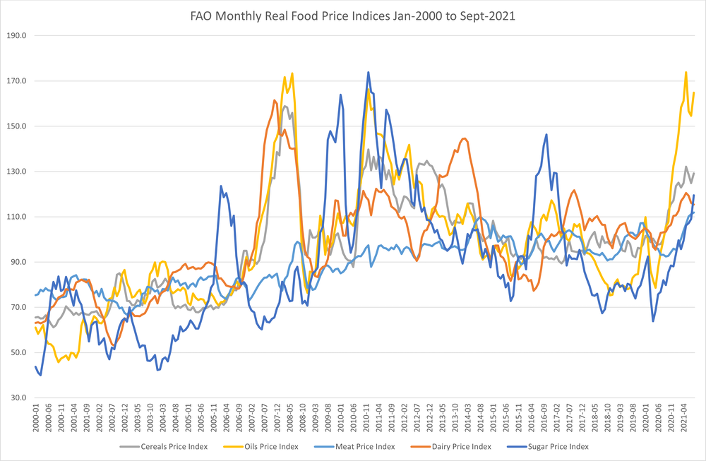 Why are global food prices trending up?