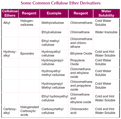 Why are thickeners used in shampoo?