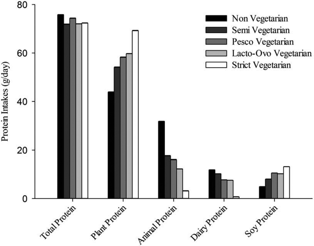 Why are vegans at a higher risk of developing protein deficiency?