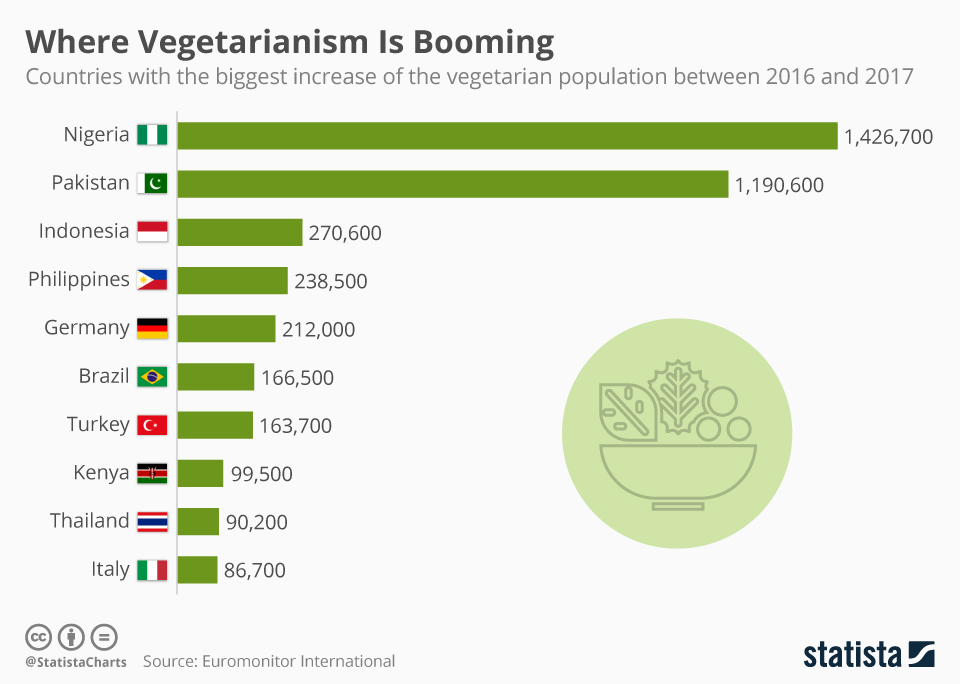 Why are vegetarians increasing?