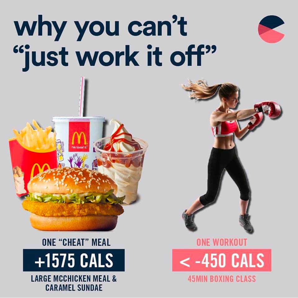 Why cant you out exercise a bad diet?