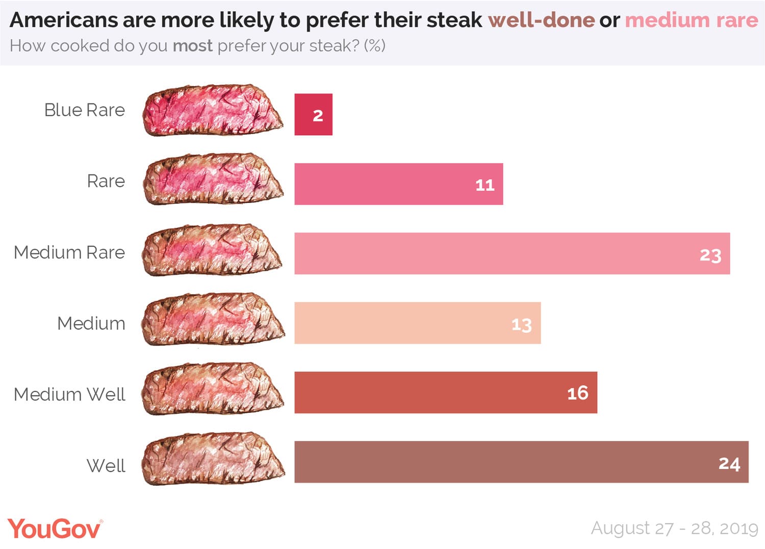 Why do Americans eat medium-rare steak?