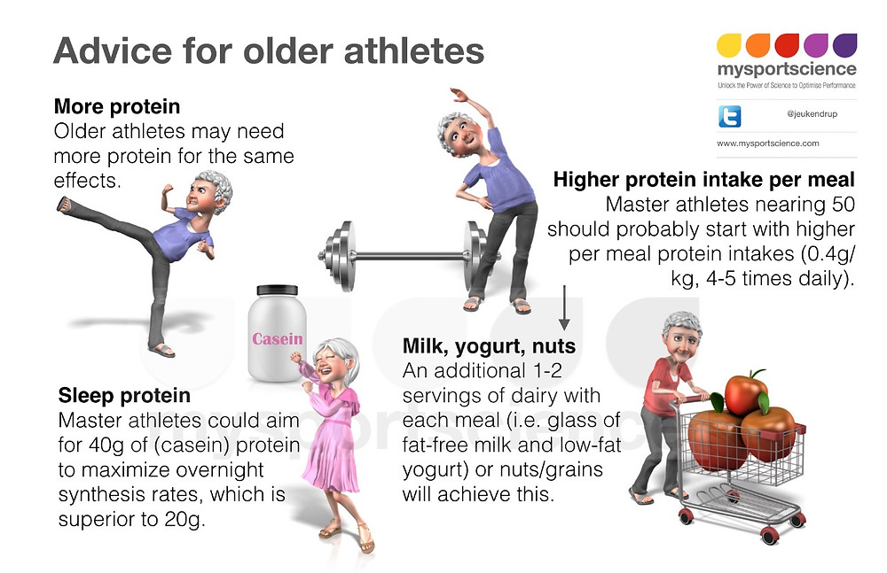 Why do athletes need more protein?