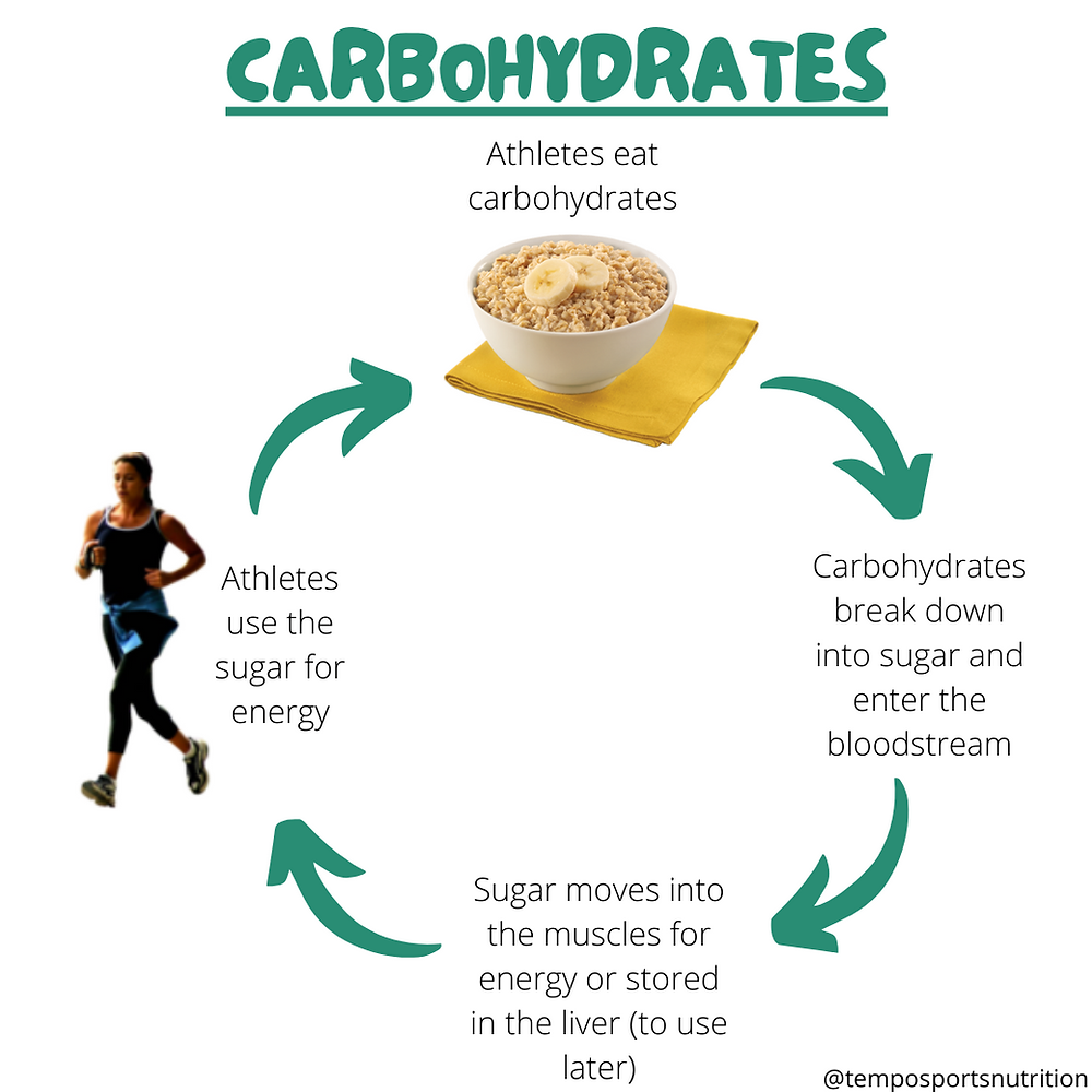 Why do athletes use carbohydrates?
