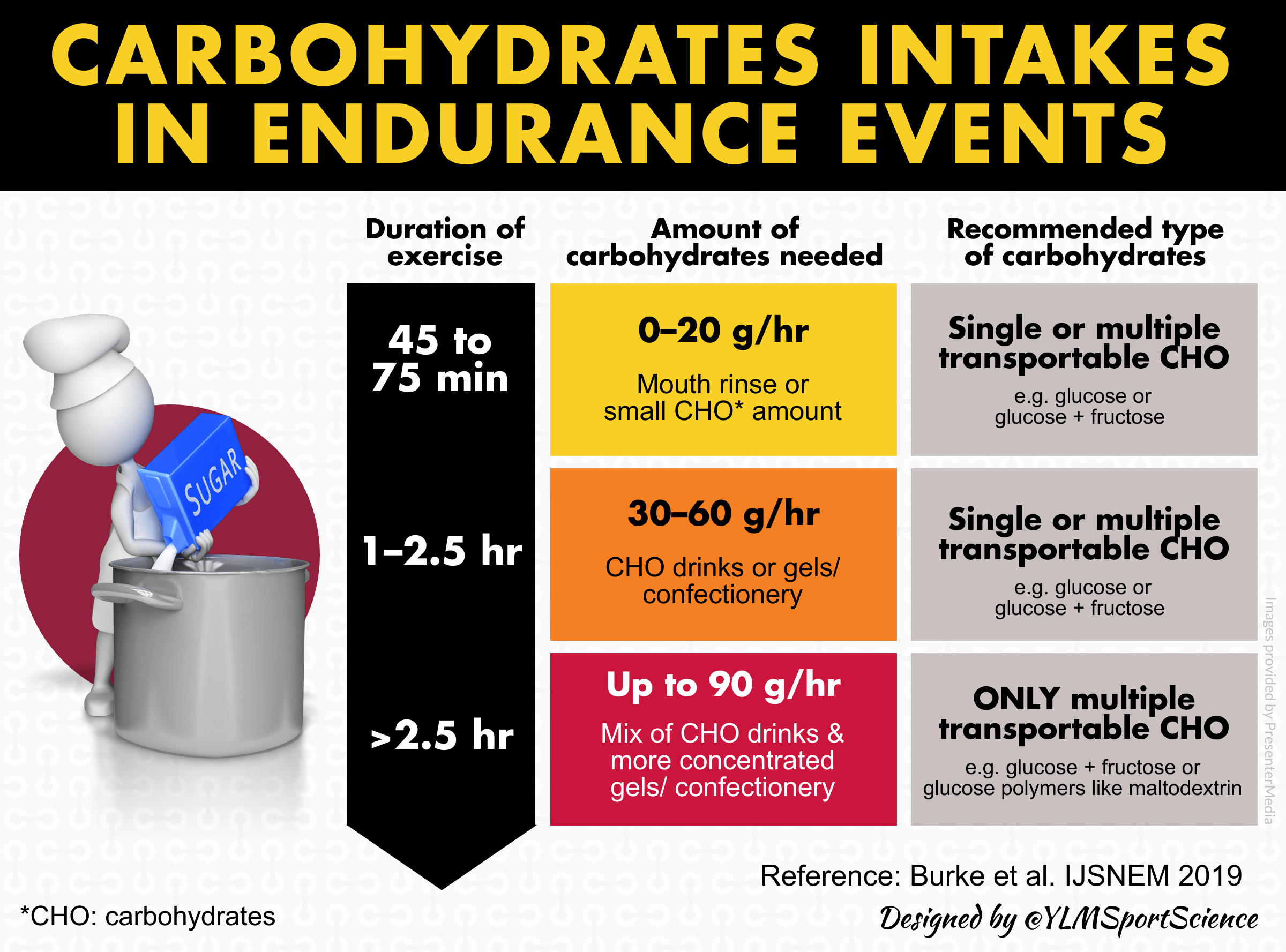 Why do endurance athletes need carbohydrates?