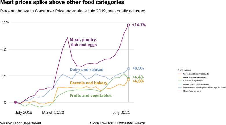 Why do food prices keep going up?