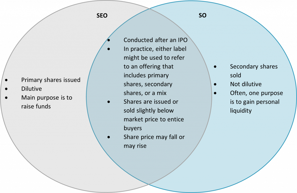 Why do funds have to be seasoned?