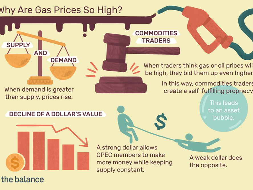 Why do gas prices increase and decrease?