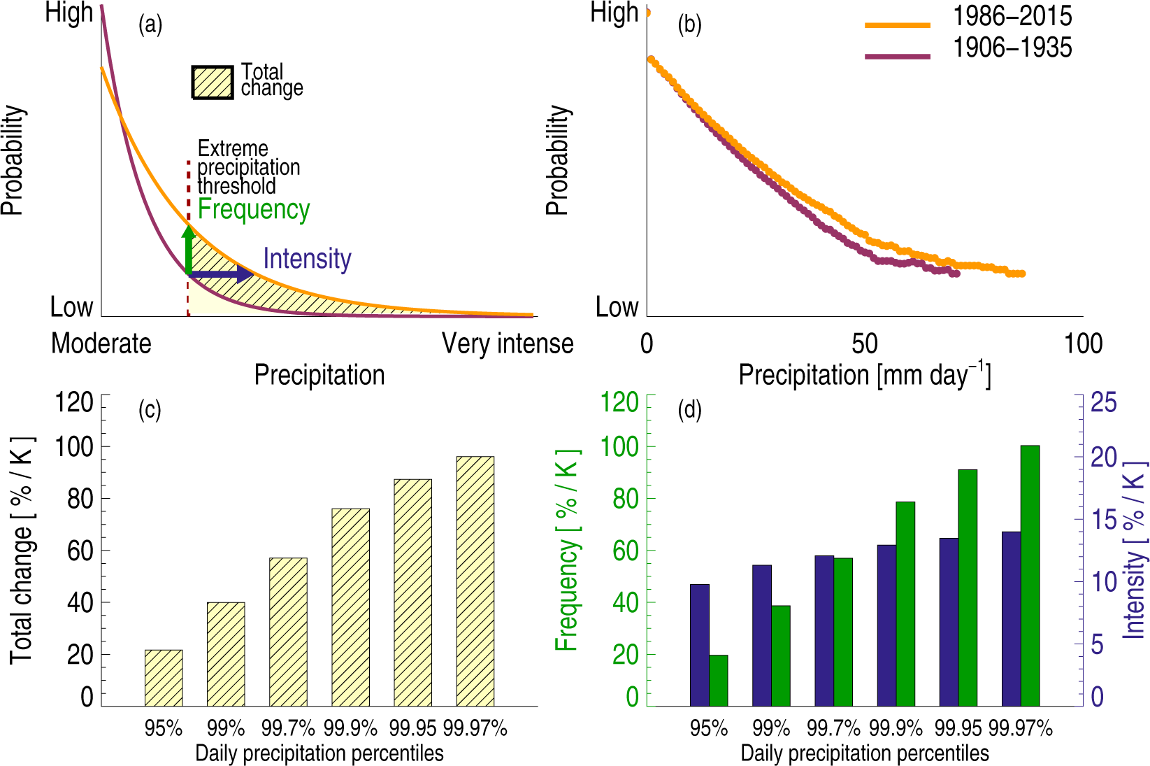 Why do higher temperatures often result in greater precipitation?