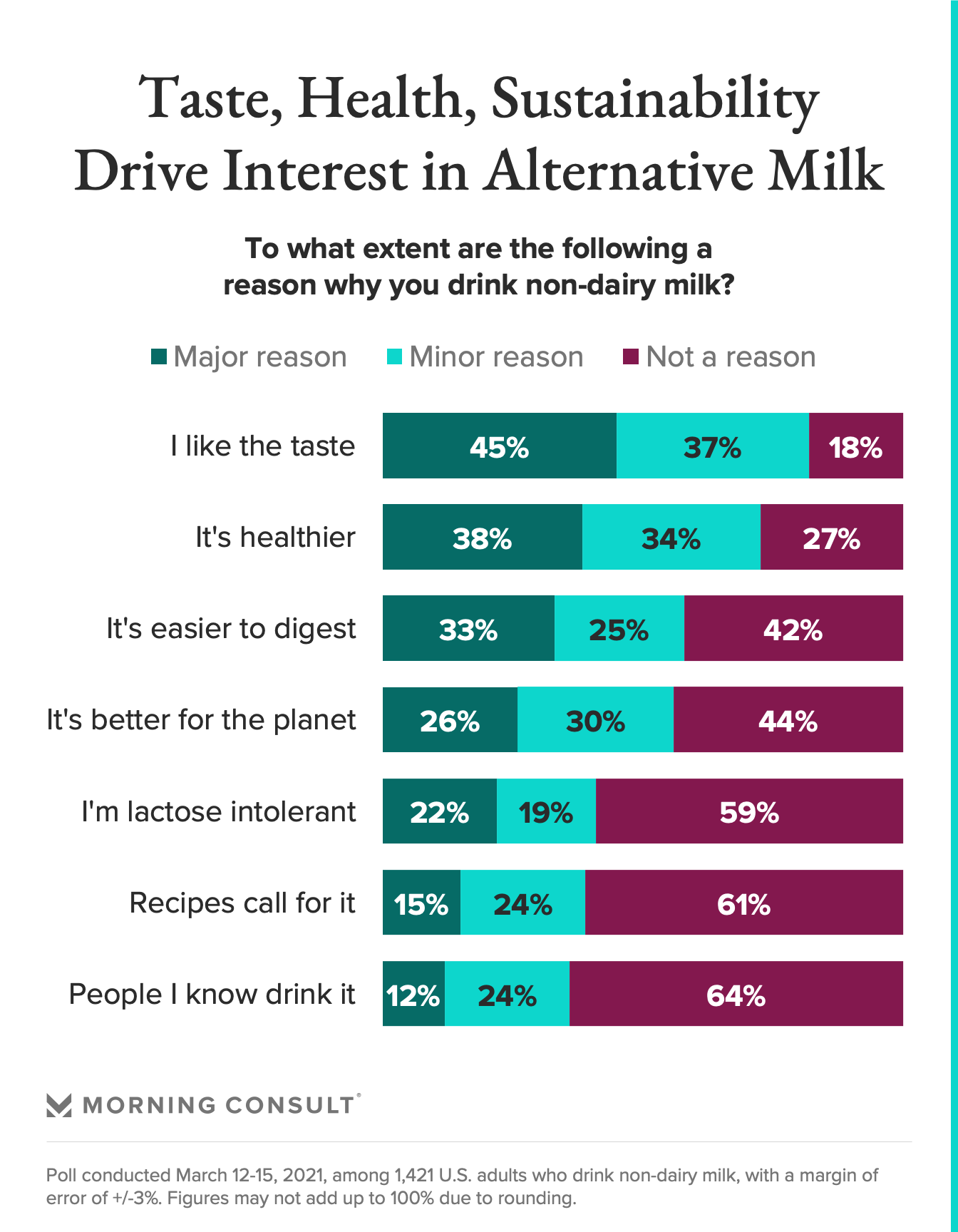 Why do people choose non dairy milk?