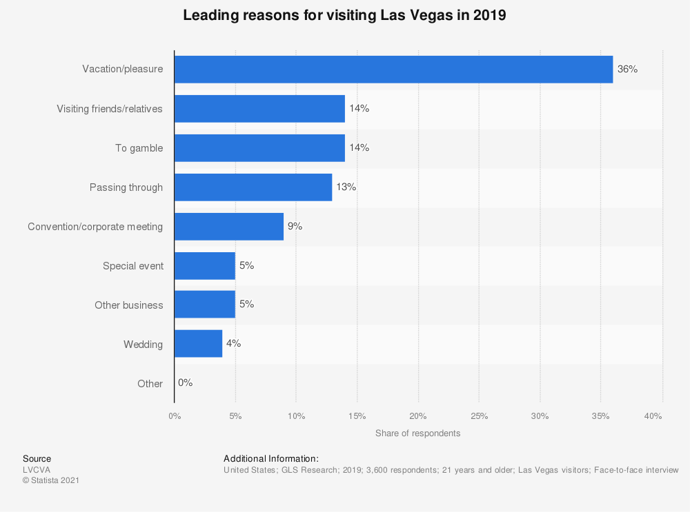 Why do tourists visit Las Vegas?