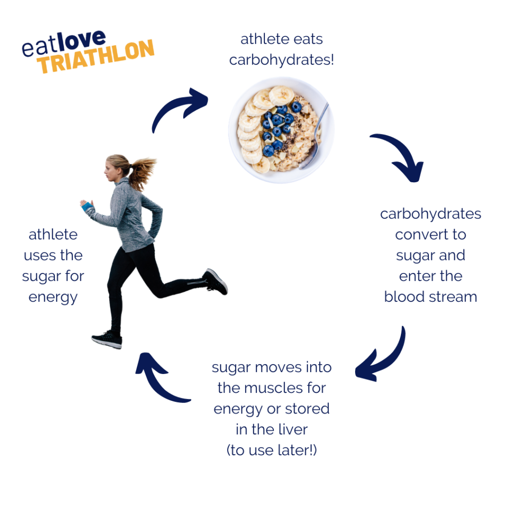 Why do triathletes need to eat a lot of carbs?