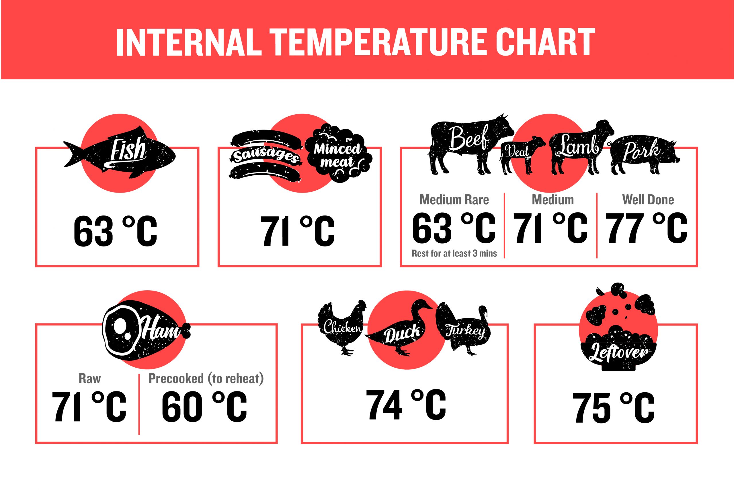 Why do we cook meat with heat?