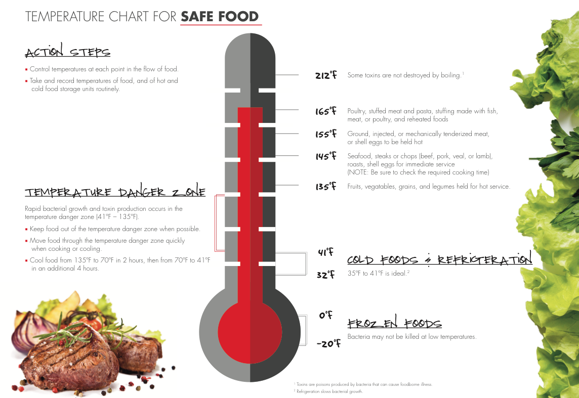 Why do you monitor food temperature during serving time?