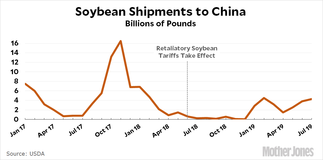 Why does China buy soybeans from the US?