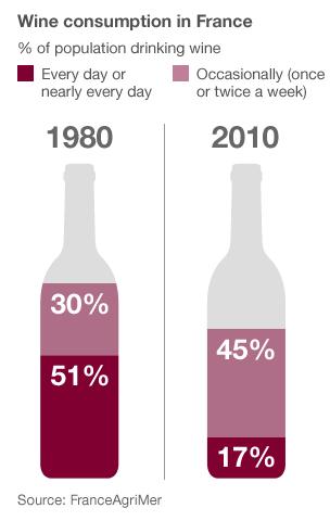 Why does France produce so much wine?