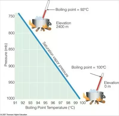 Why does it take longer to cook foods in boiling water at higher altitude than at or below sea level?