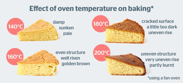 Why does my cake burn at 180 degrees?