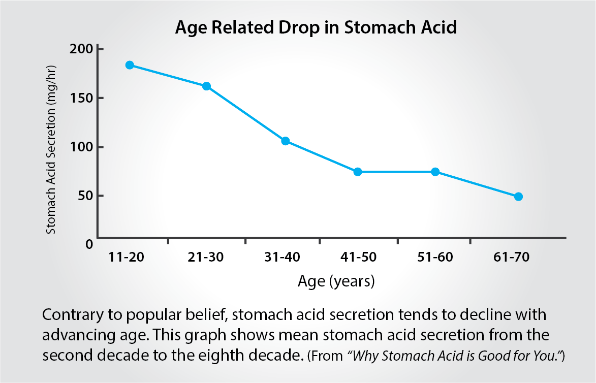 Why does stomach acid decrease with age?