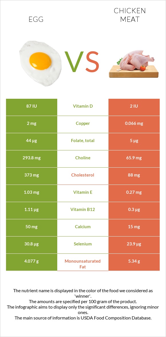 Why eggs are better than meat?