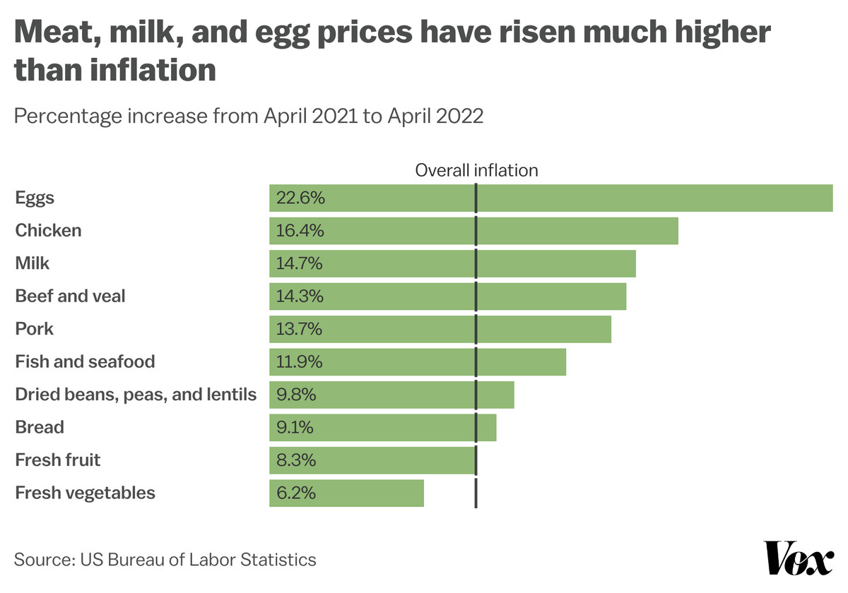 Why has the price of meat gone up so high?
