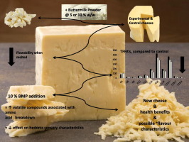 Why is buttermilk used in cheese making?
