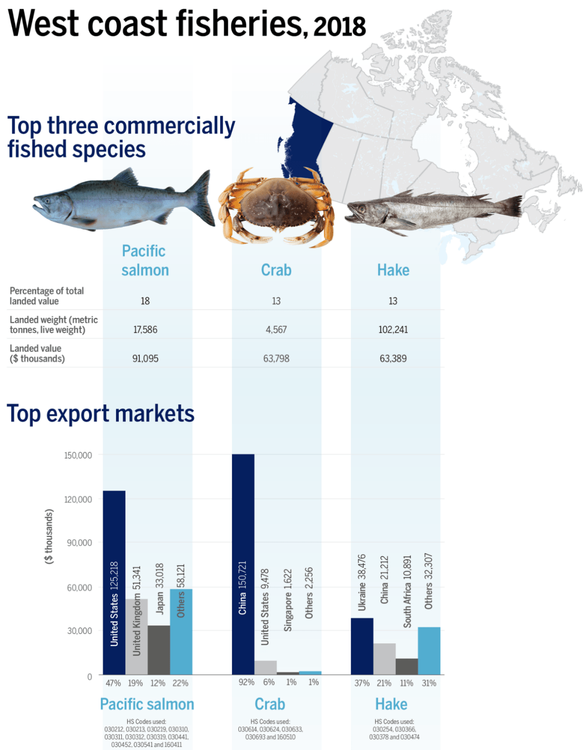 Why is commercial fishing a more important industry in Canada?