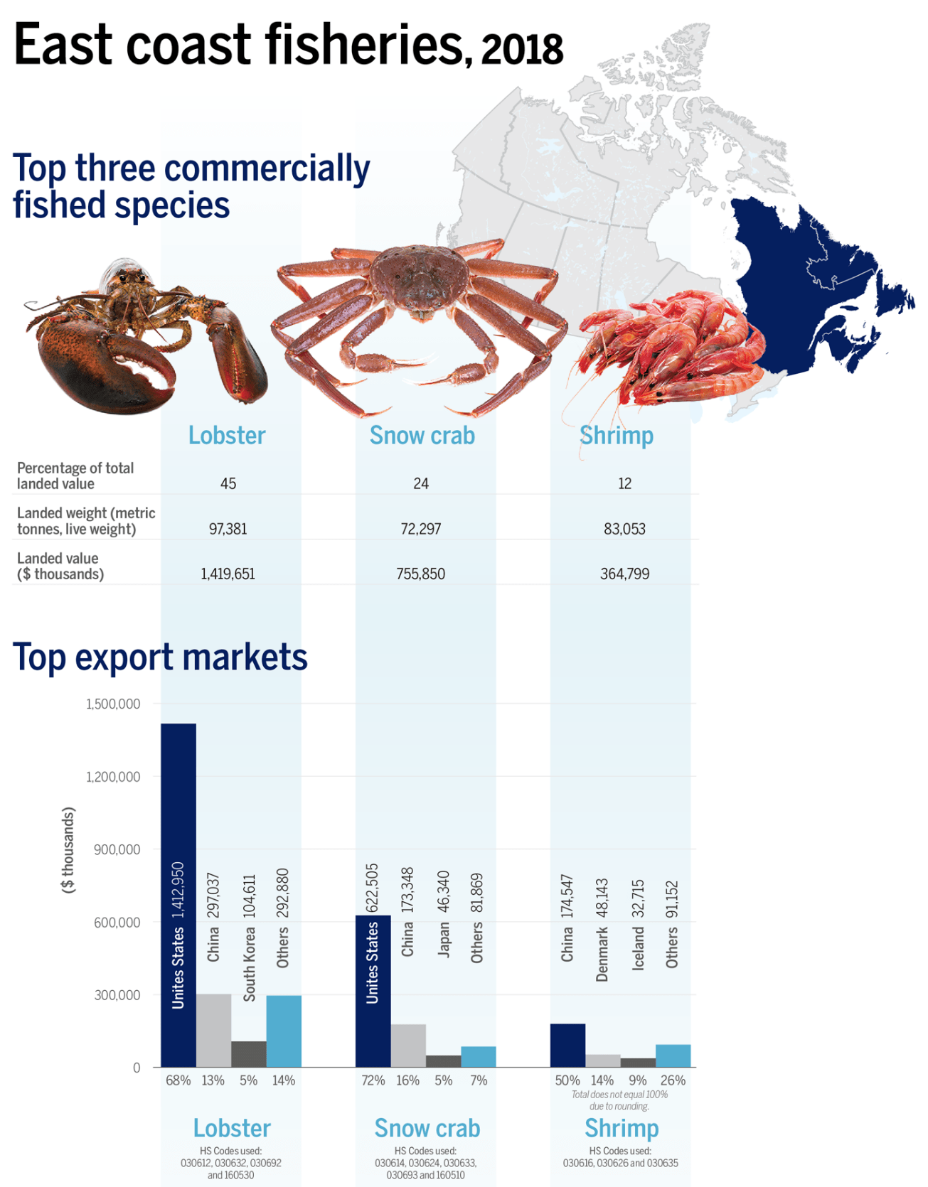 Why is commercial fishing important Canada?