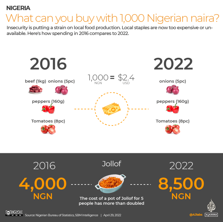 Why is food so expensive in Nigeria?