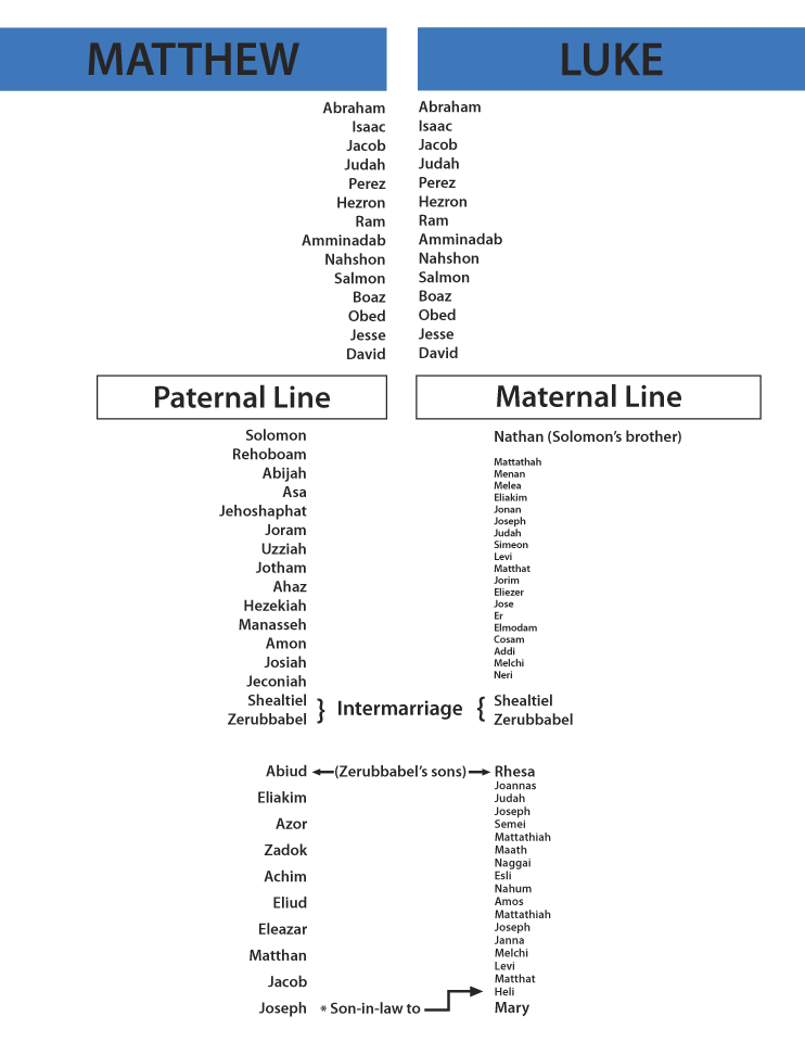 Why is genealogy of Jesus different in Luke and Matthew?