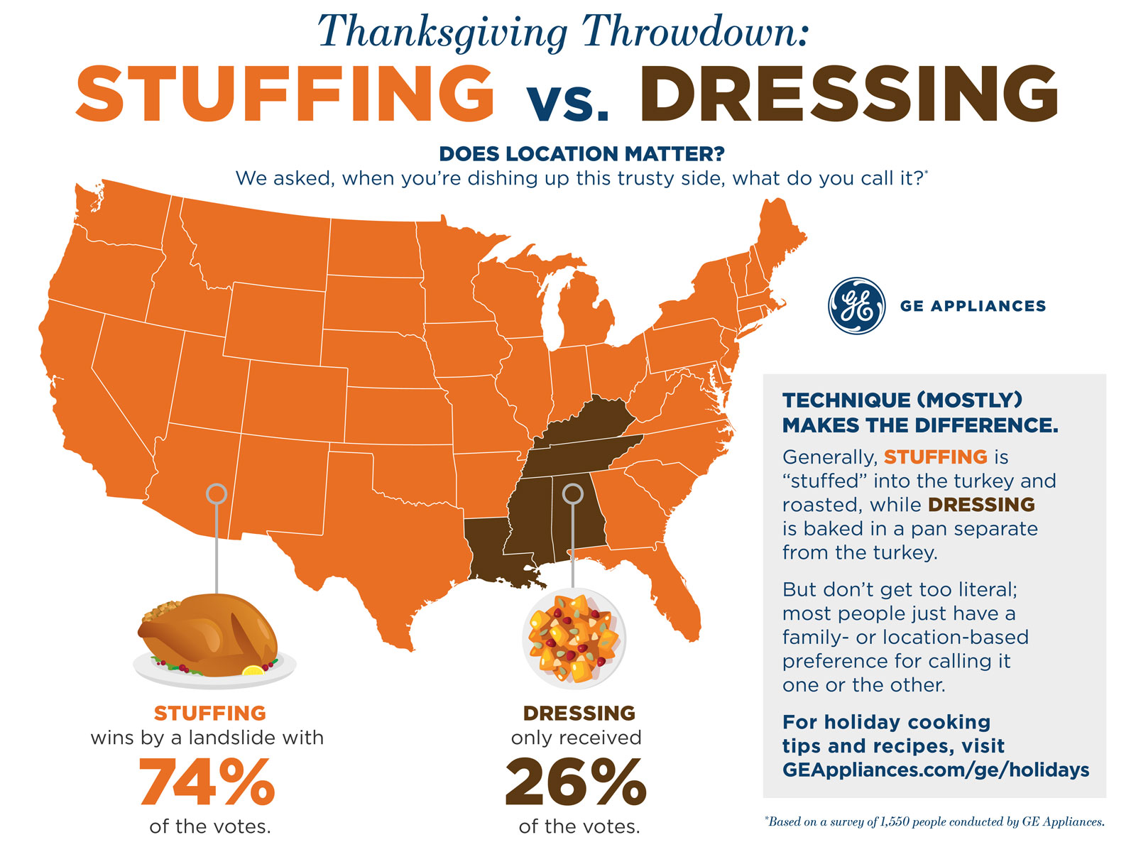 Why is it called dressing instead of stuffing?