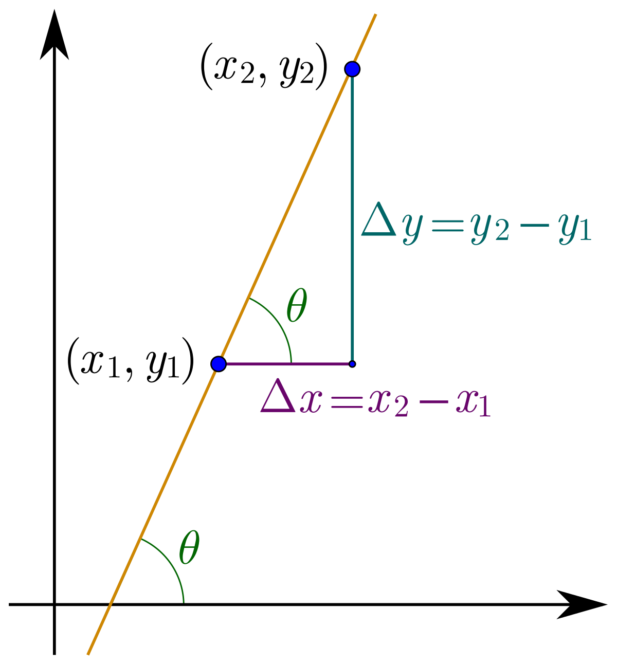 Why is it called slope?