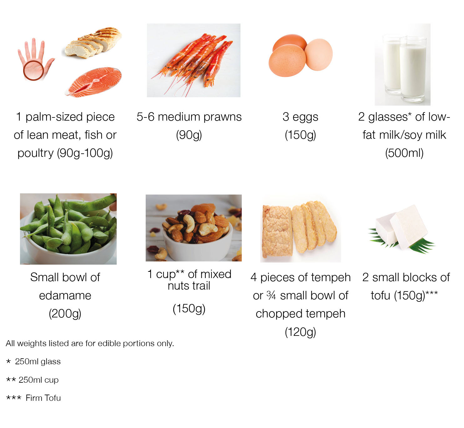 Why is it important for a sedentary individual to ensure they still consume adequate protein?