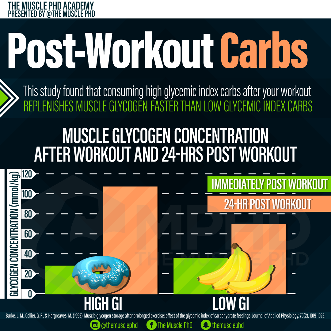 Why is it important to consume carbohydrate immediately after exercise?