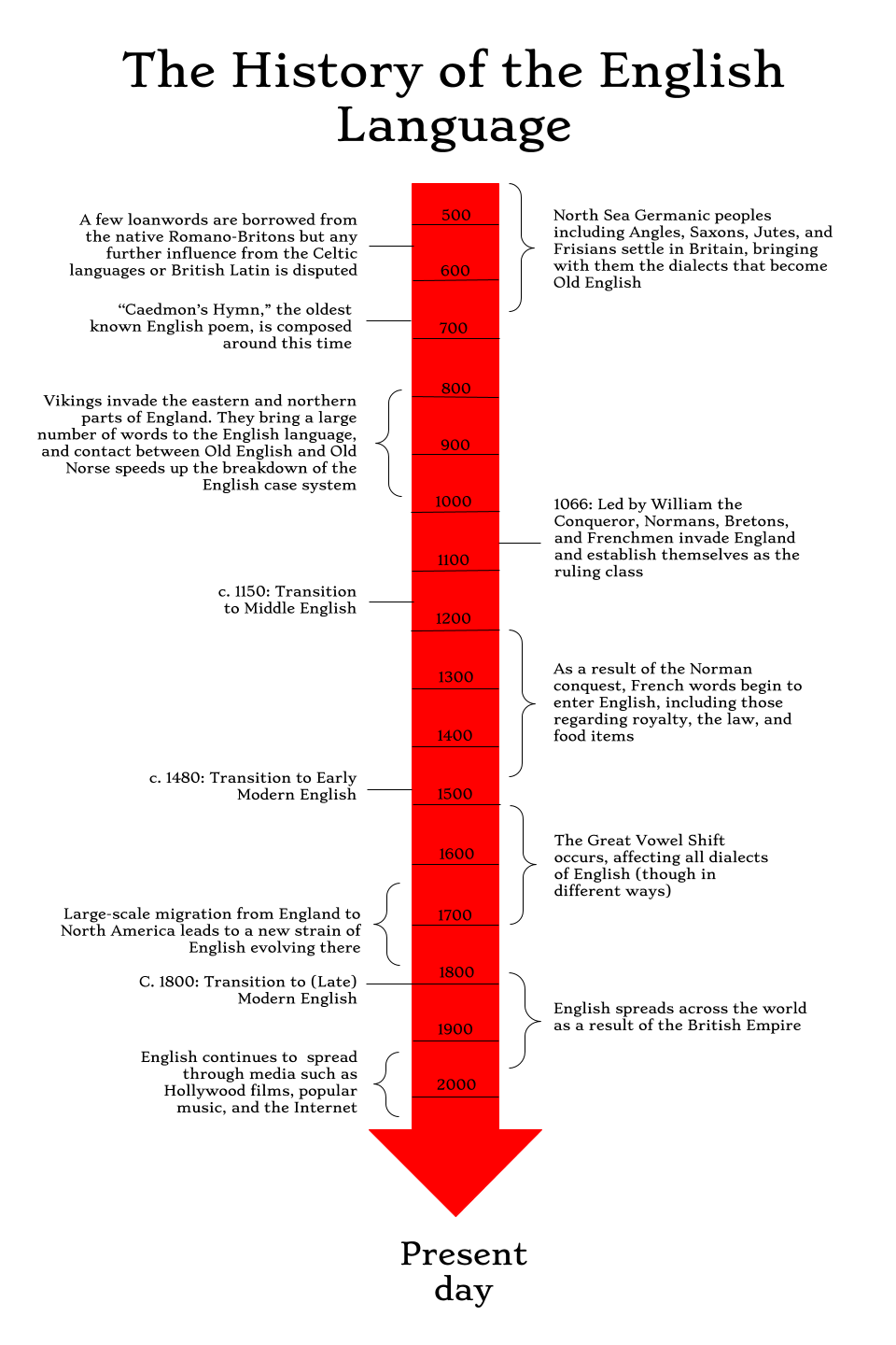 Why is it important to know the origin of English language?