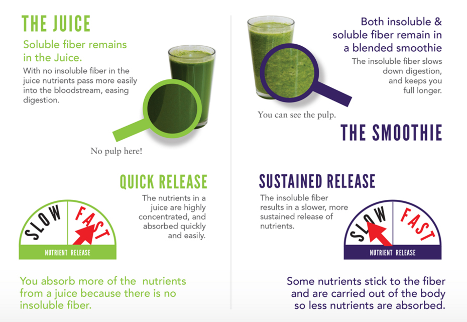 Why is juicing better than eating?