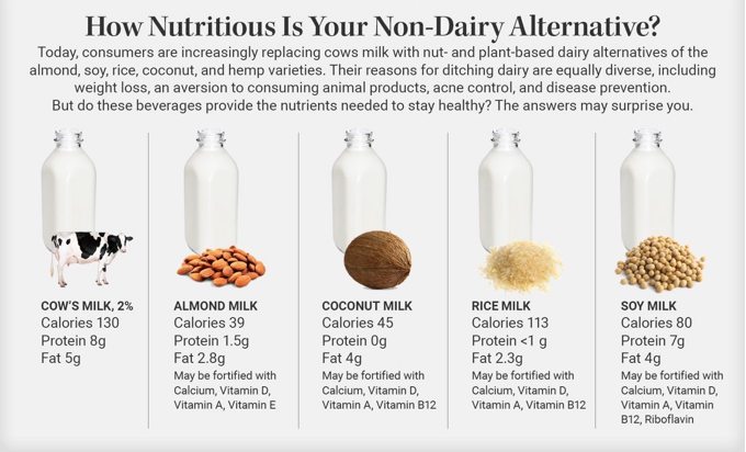 Why is non-dairy milk better than dairy milk?