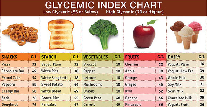 Why is pasta high in glycemic index?