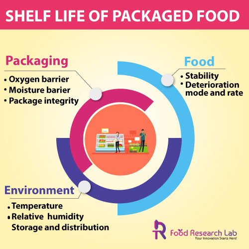 Why is shelf life of food important?