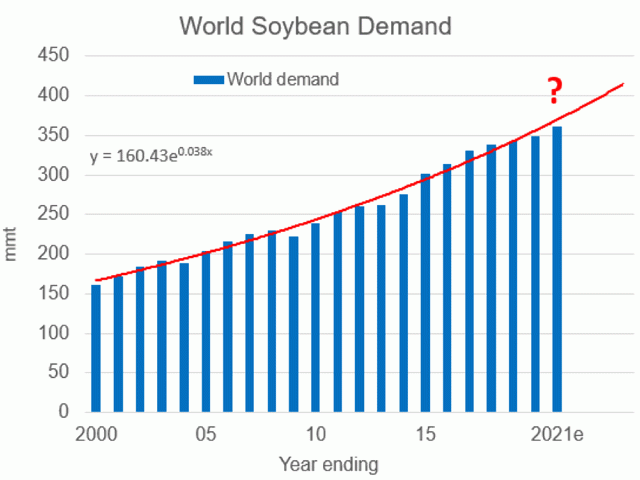 Why is soybean in high demand?