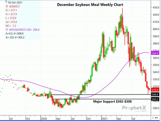 Why is soybean meal so expensive?